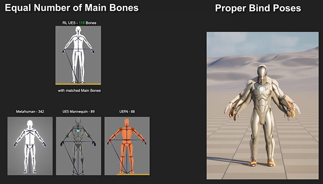 Skeleton Structures Relations between CC and UE Characters