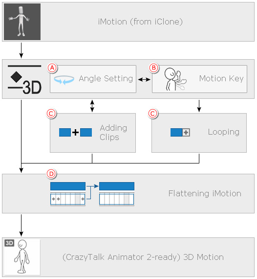 Deagrams for 3D and 2D Motions