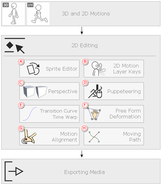 Deagrams for 3D and 2D Motions