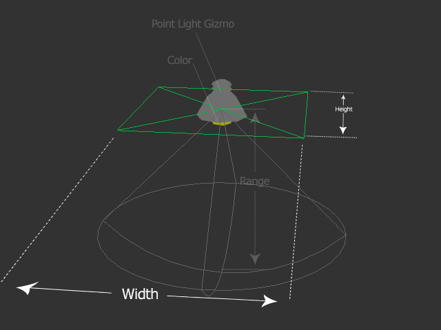 Gizmo Diagram for Point Light