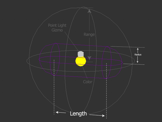 Gizmo Diagram for Point Light