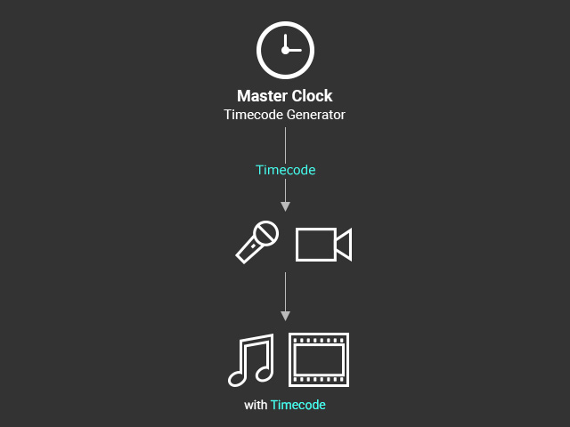 Timecode for Video and Audio
