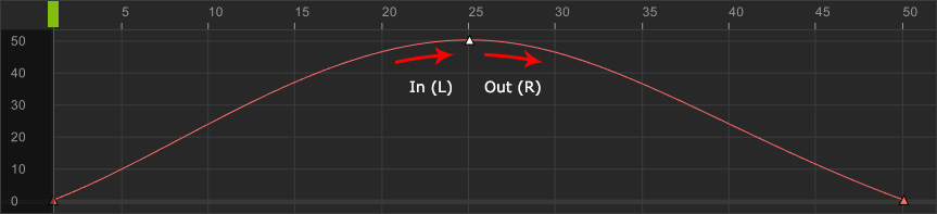 Separating In and Out Tangents