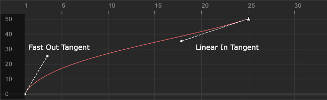 Separating In and Out Tangents