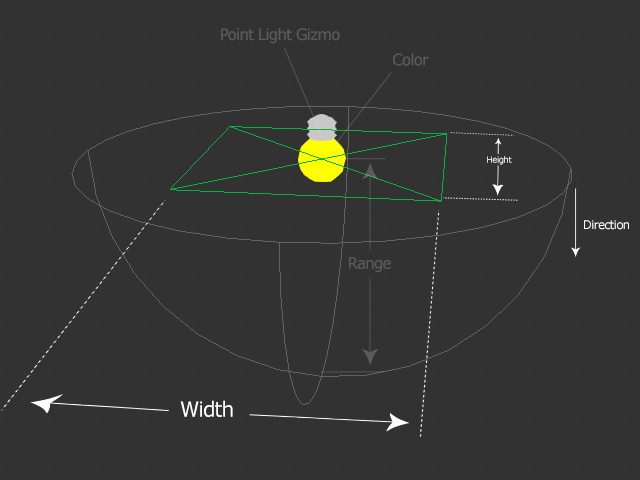 Gizmo Diagram for Point Light